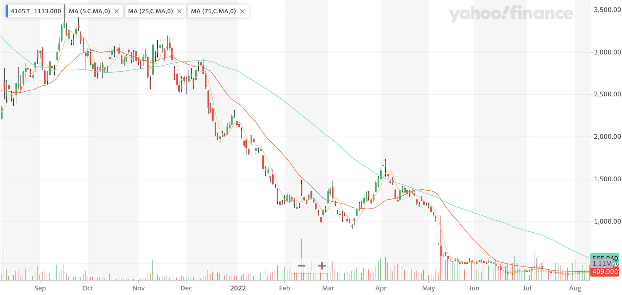【続落】プレイドの決算分析！株価が続落する3つの理由を解説